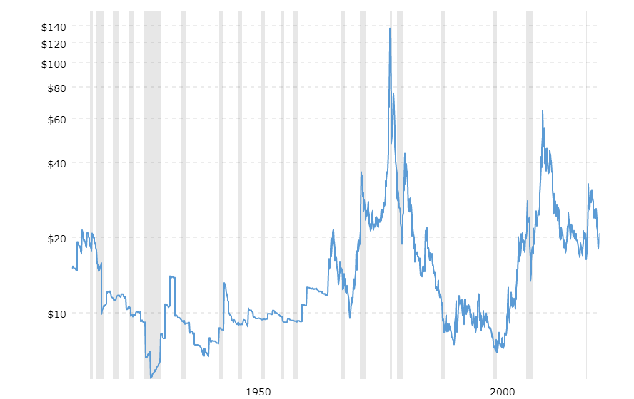 Silver Price over Time – Mineral Exploration Geology – finding value in ...